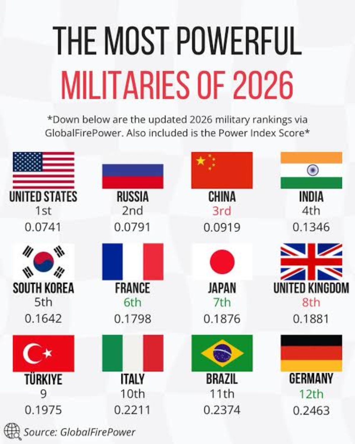 Global Firepower Military Index 2026: अमेरिका टॉप पर, पाकिस्तान की हालत ...